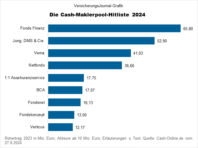 Dies sind die Sieger in der Cash-Maklerpool-Hitliste 2024 ...