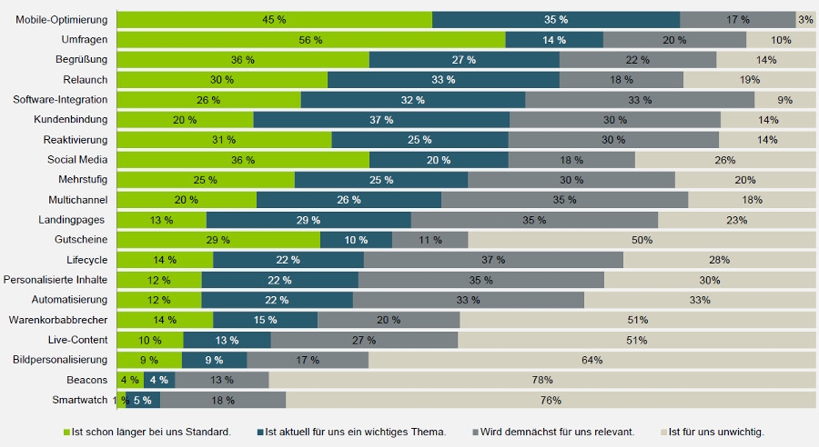 Versicherer verschlafen E-Mail-Trends - Versicherungsjournal Deutschland